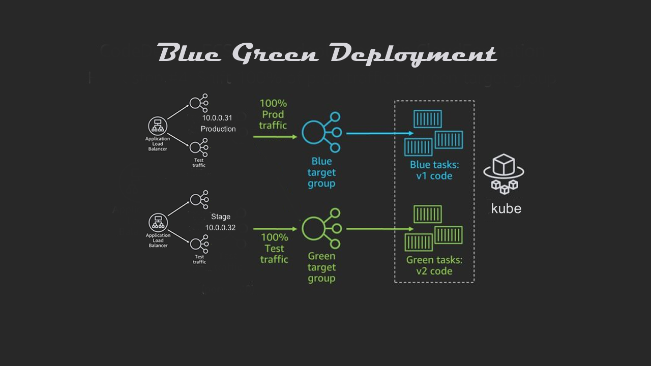 Blue-Green Deployment for Zero Downtime: Seamless Ecommerce